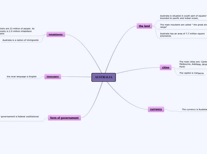 AUSTRALIA - Mind Map